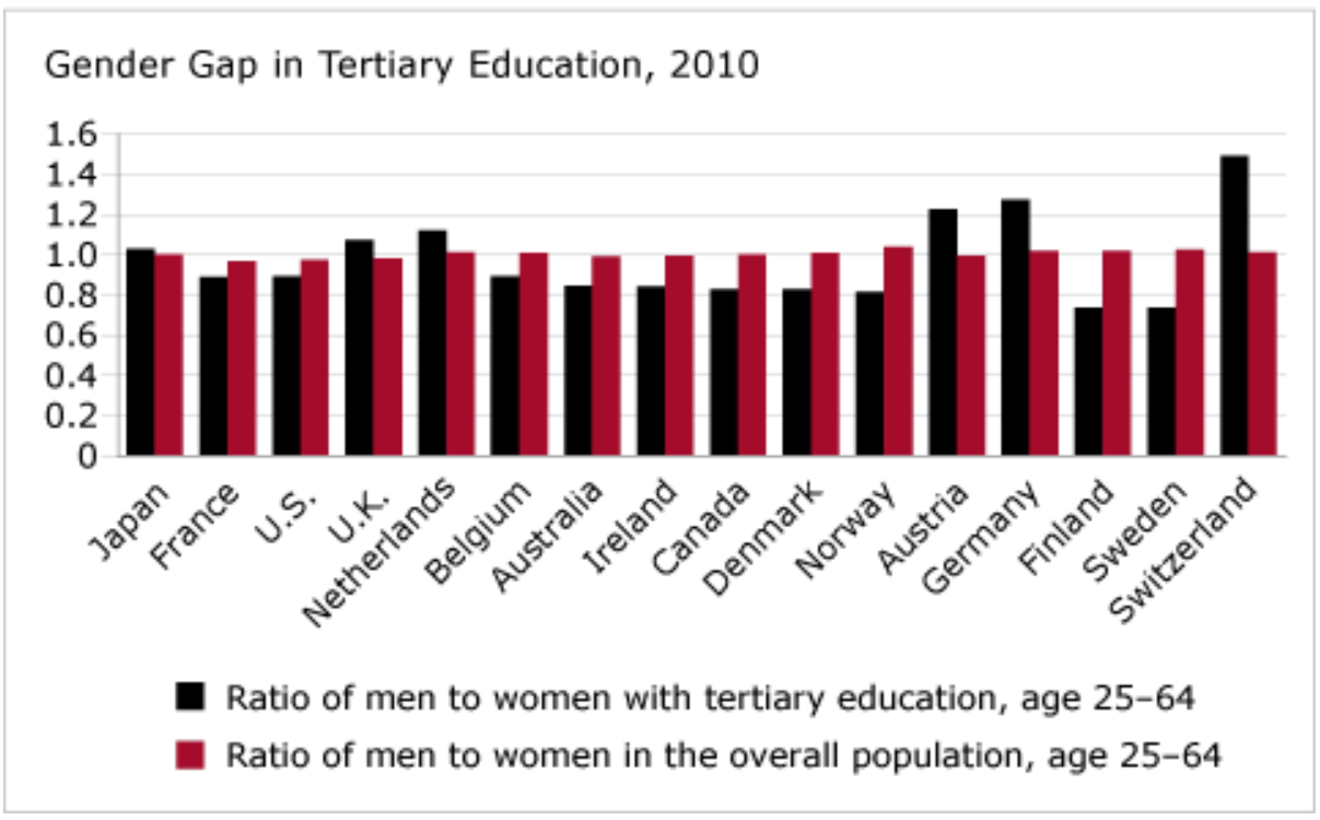 Gender Gap in Tertiary Education - The Conference Board of Canada