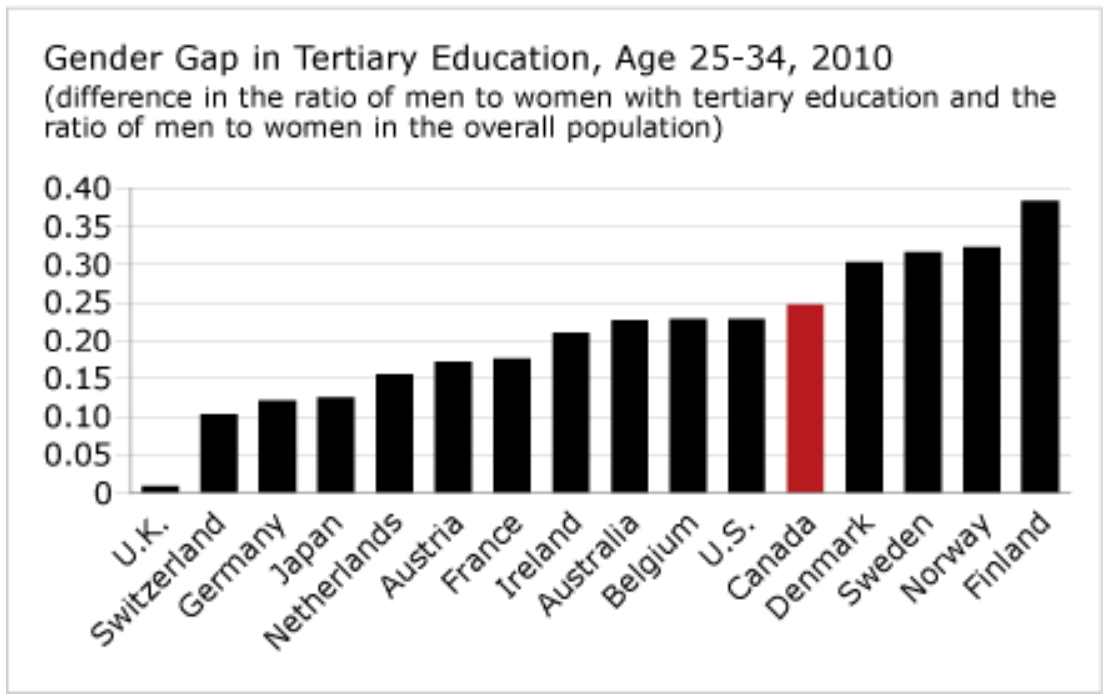 Gender Gap in Tertiary Education - The Conference Board of Canada