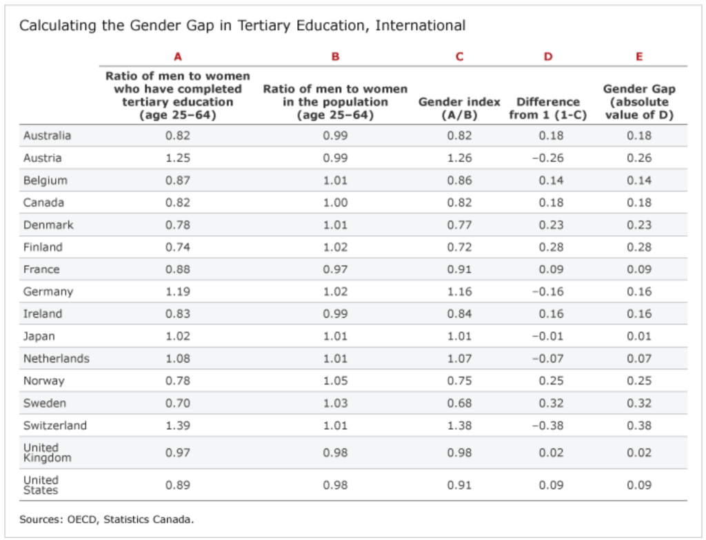 Gender Gap in Tertiary Education - The Conference Board of Canada
