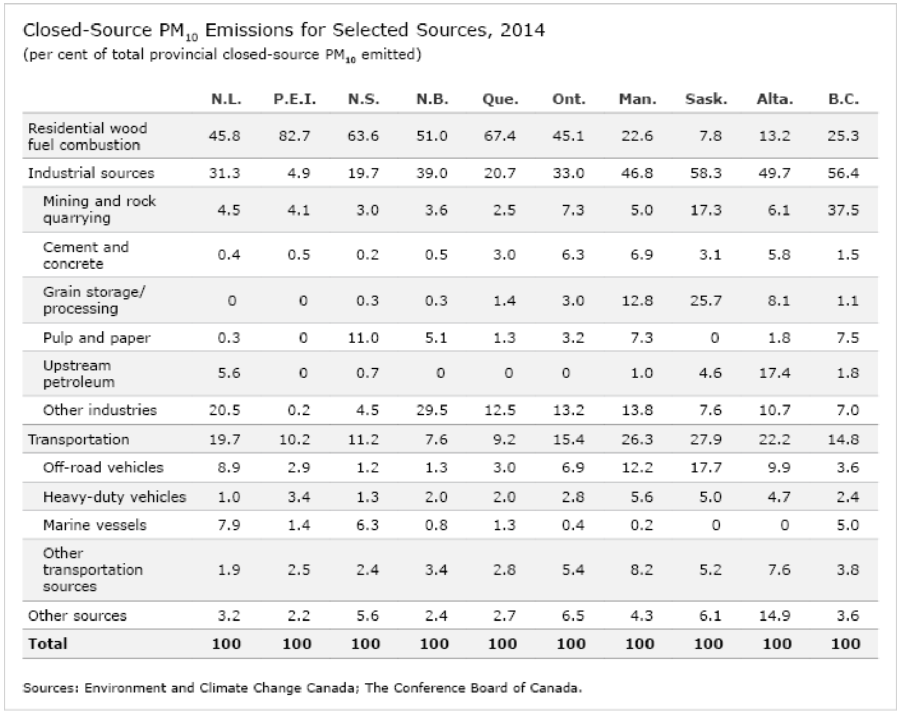 PM10 Emissions - The Conference Board of Canada