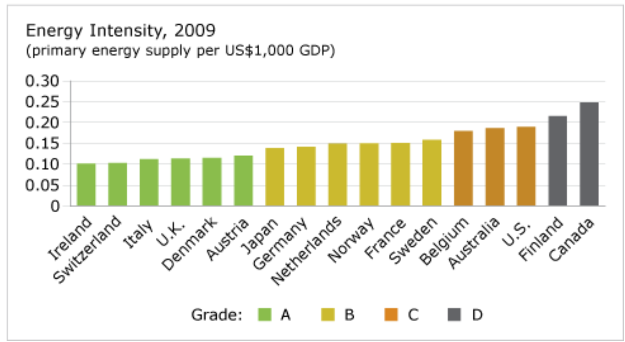 Energy Intensity - The Conference Board of Canada
