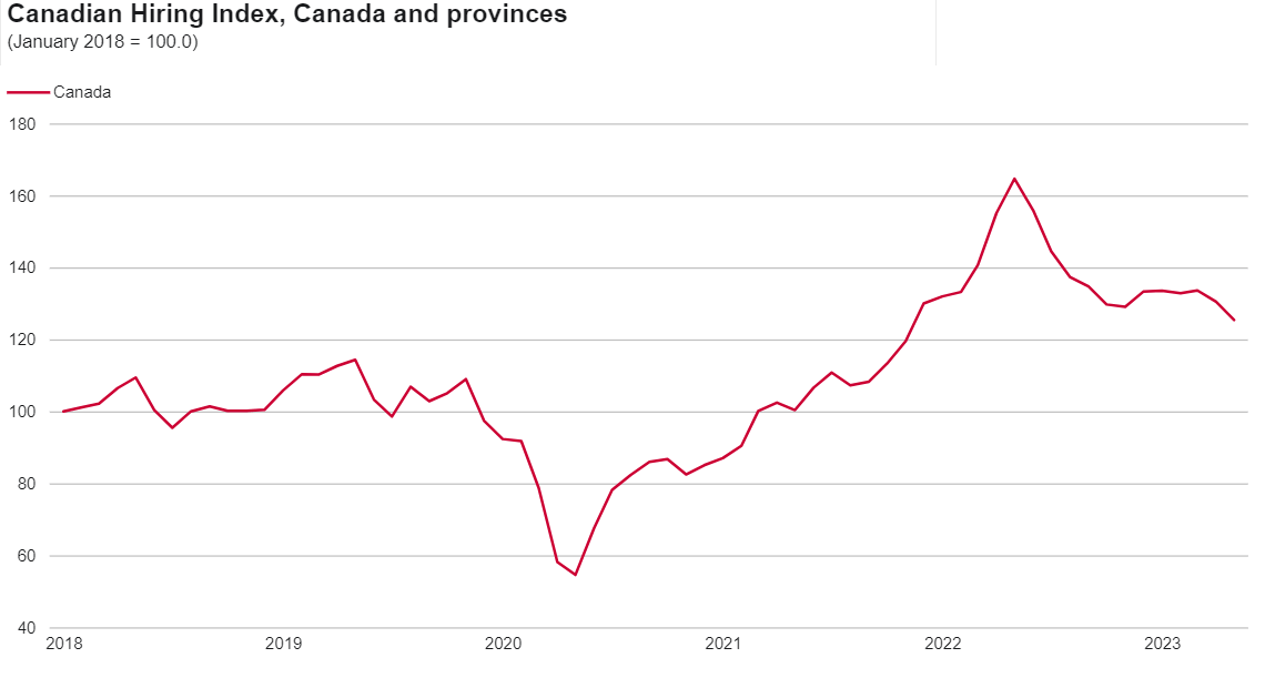 Canadian Hiring Index - The Conference Board of Canada