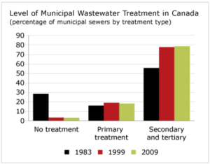 Water Quality Index - The Conference Board of Canada