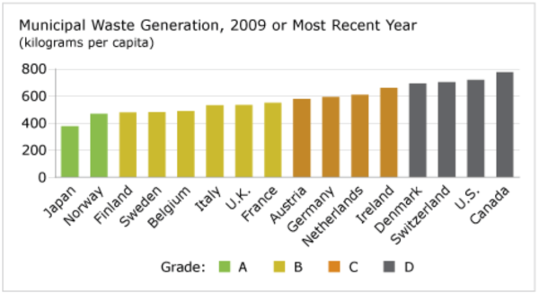 Municipal Waste Generation - The Conference Board of Canada