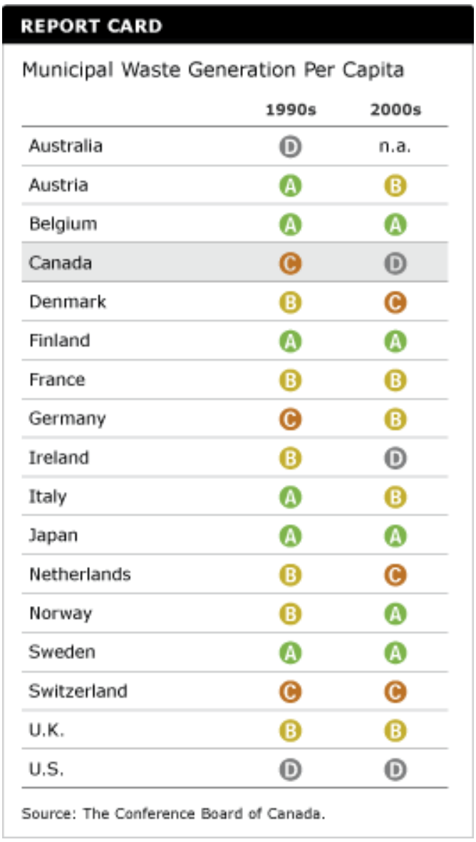 Municipal Waste Generation - The Conference Board of Canada