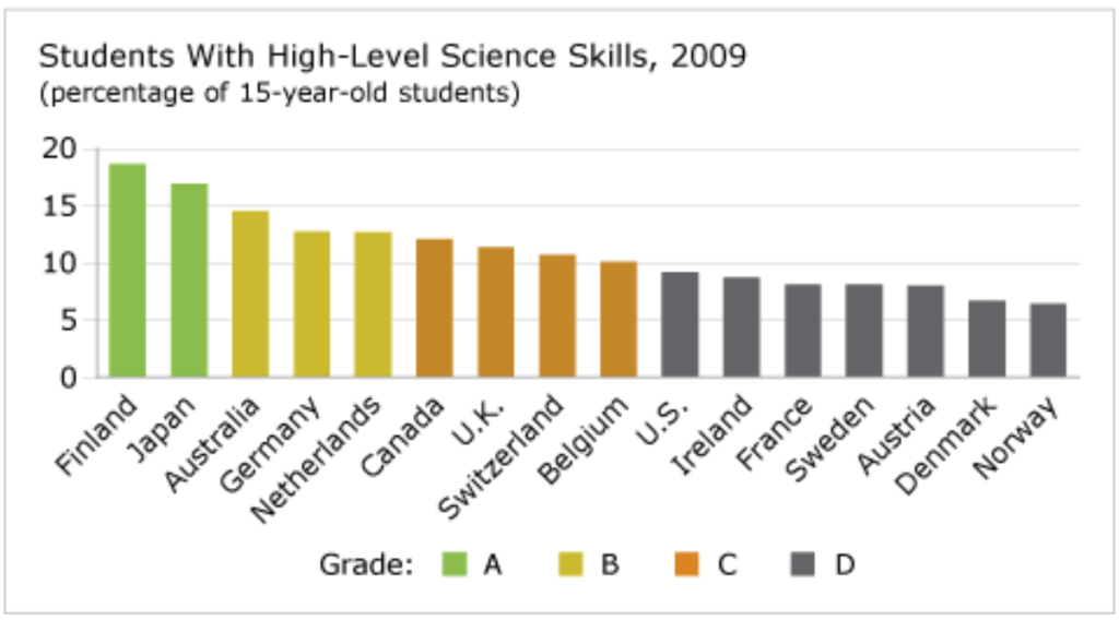 Students with High-Level Science Skills - The Conference Board of Canada