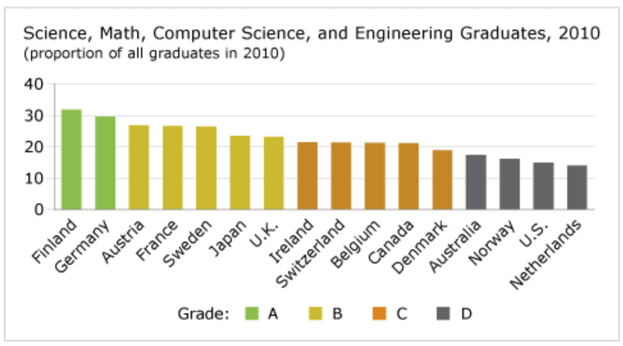 Percentage of Graduates in Science, Math, Computer Science, and ...